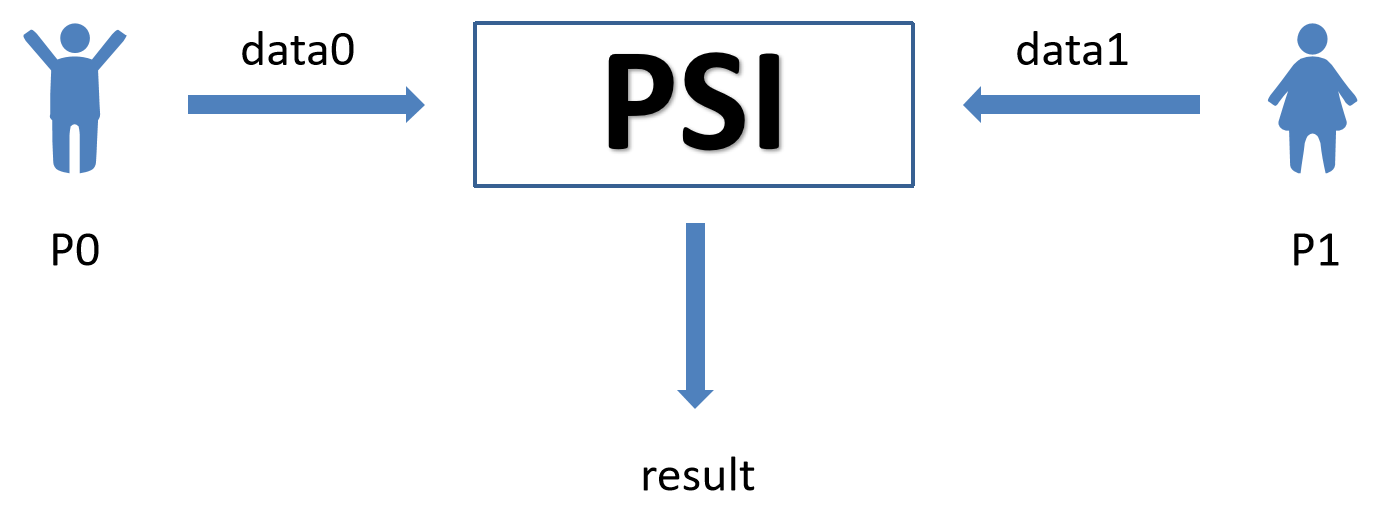 Private Set Intersection (PSI) - Poseidon Documentation